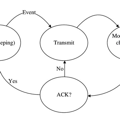 Sensor Operation Diagram Download Scientific Diagram