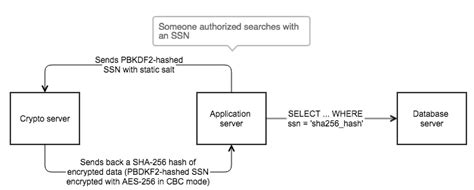 Encryption How To Securely Store Ssn Details In A Database While