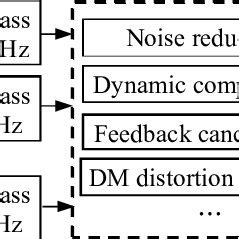 Blocks Of An Fft Plus Ifft Scheme With Overlap Add Operation Download Scientific Diagram