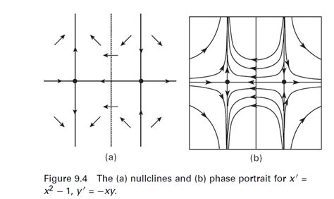 solved 1 for each of the following systems sketch the x