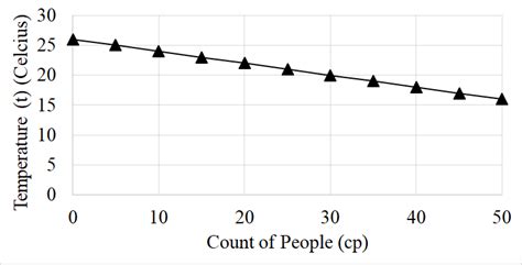 Linearity Diagram Of The Number Of Occupants Against The Set Point Download Scientific Diagram