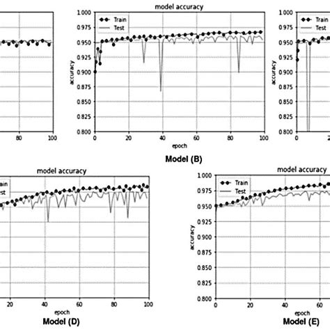 Used Strategies Training And Validation Accuracy Graphs Download