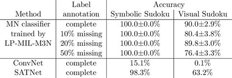 Table 1 From Learning Maximum Margin Markov Networks From Examples With