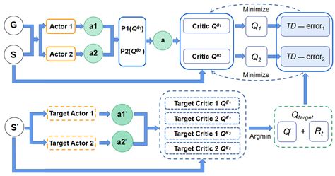 Adaptive Deep Ant Colony Optimizationasymmetric Strategy Network Twin Delayed Deep