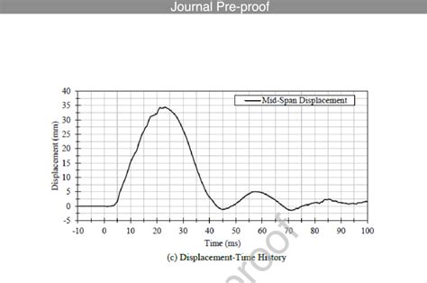 Representative Experimental Test Data CLT3 1 Download Scientific Diagram