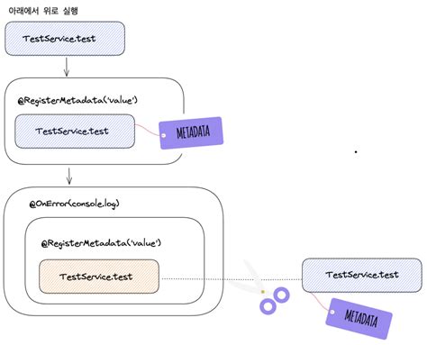 Nestjs 환경에 맞는 Custom Decorator 만들기