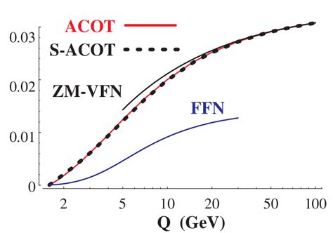 The Charm Contribution To The F 2 Structure Function At X 0 1 For NLO