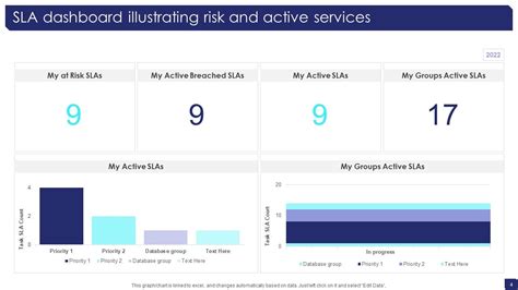 Service Level Agreement Sla Dashboards Powerpoint Ppt Template Bundles