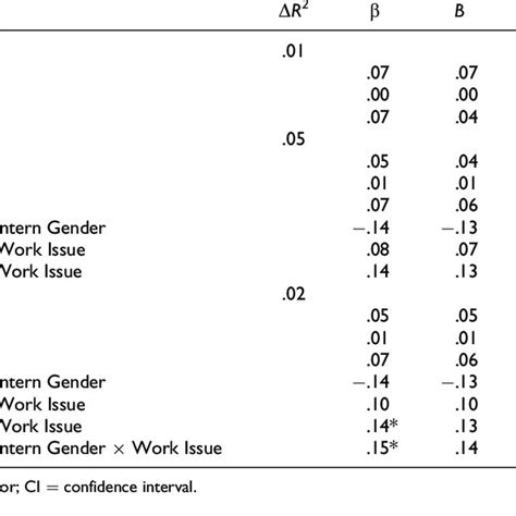 Hierarchical Multiple Regression Analyses Testing Interaction Models