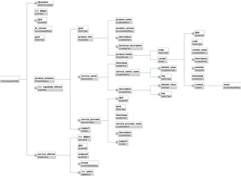 Figure 6 Complete JSON Representation Of ToolConsumerProfile