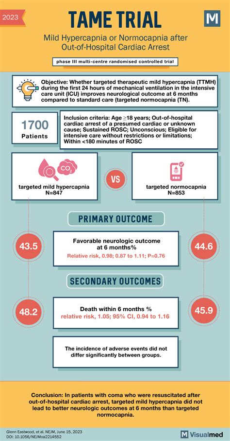 Tame Trial Mild Hypercapnia After Cardiac Arrest Visualmed Clinical Trials