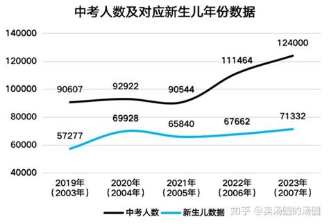 中考数据逐个看｜中考人数未来趋势如何？从一些数据窥探一二！ 知乎