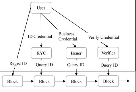 anonymous credential scheme download scientific diagram