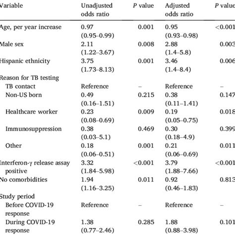 Factors Associated With Latent Tuberculosis Infection Ltbi Treatment