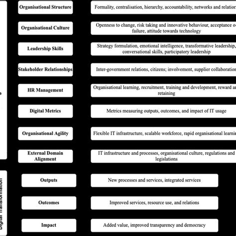 Thematic Map Depicting The Determinant Factors Influencing It Alignment