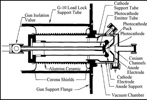 Electron Gun Linear Accelerator