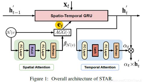 文献阅读（22）ijcai2019 Spatio Temporal Attentive Rnn For Node Classification In Temporal Attributed