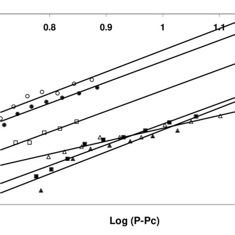 Shows The Variation Of Spreading Velocity As A Function Of Occupied