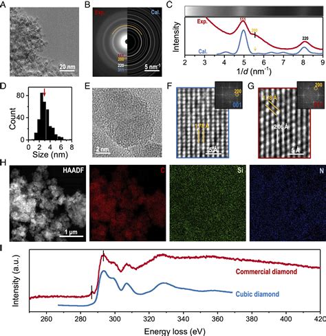 Unveiling The Complexity Of Nanodiamond Structures Pnas