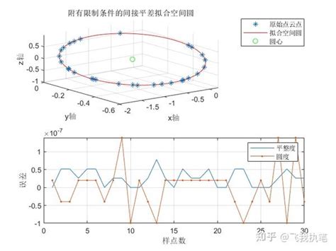 附有限制条件的间接平差拟合空间圆 知乎