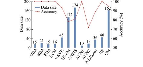 Rockburst Classification Accuracy From Twelve Machine Learning Download Scientific Diagram