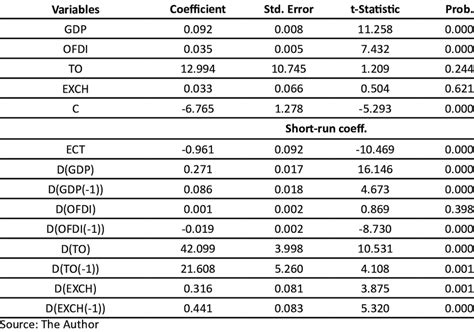 Long And Short Run Coefficients Long Run Coeff Download Scientific
