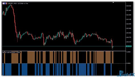 Free Download Heiken Ashi Histogram Indicator For Metatrader 5 Prof Fx