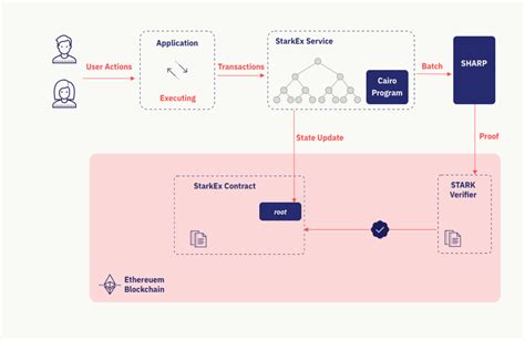 Tổng Quan Về Immutable X Và Imx Token