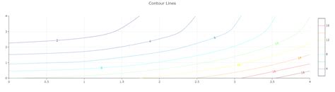 javascript display isolines at fixed z using plotly or d3 contour plot or interpolation