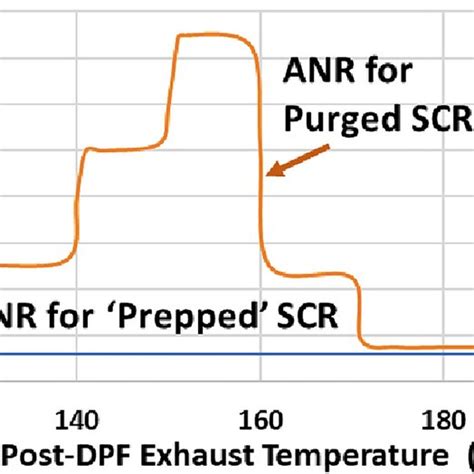Ammonia To Nox Anr Ratios Used For Scr Testing Purged Scr Was