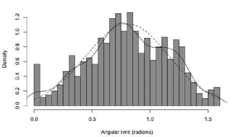 Density Histogram Of Angular Limits Of Joints In Z Axis Download