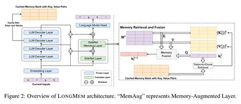 augmenting language models with long term memory walden