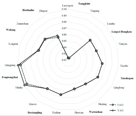 ecological niche overlap index between a part of communities and their