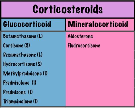 Adrenal Corticosteroids Glucocorticoids Mineralocorticoids