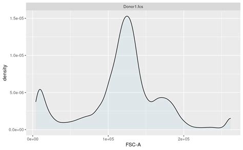 plot events in 1d or 2d using ggplot2 — ggplotevents cytopipeline