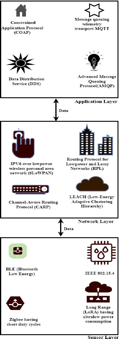 Figure 3 From A Cross Layer Secure And Energy Efficient Framework For