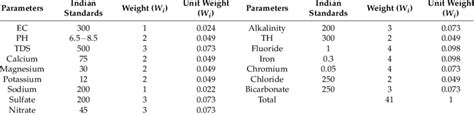 Water Quality Parameters Used When Calculating The Wqi Download