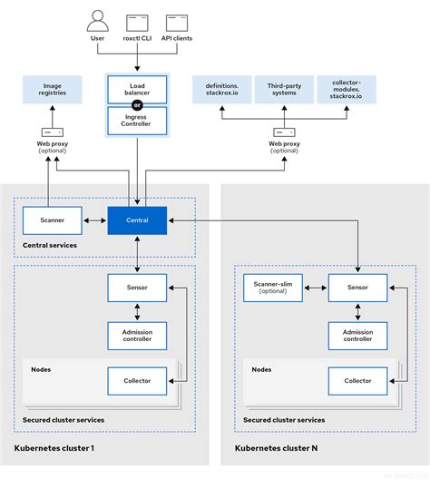 Chapter 1 Red Hat Advanced Cluster Security For Kubernetes