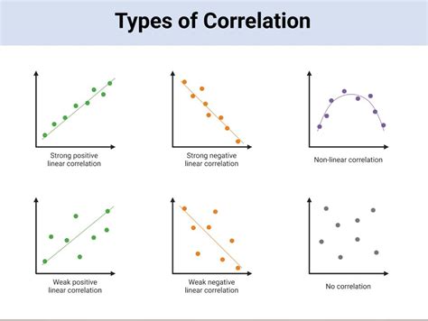 Arash Javanmard On Linkedin Type Of Correlations