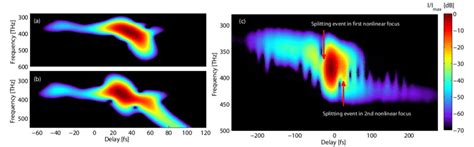A Xfrog Spectrogram Of The On Axis Field Configuration In The Single Download Scientific