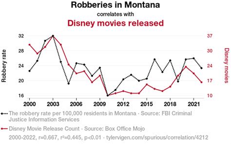 Robberies In Montana Correlates With Disney Movies Released R0667