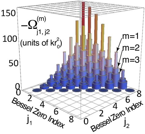 Quantized Rotation Rates In A Bessel Trap The Quantized Rotation Download Scientific Diagram