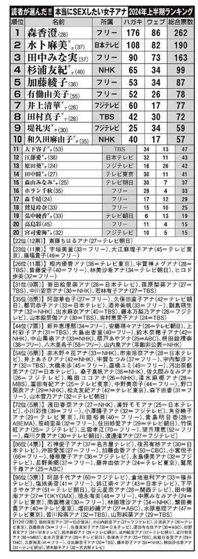 本当にsexしたい女子アナランキング、ついに発表される！！！