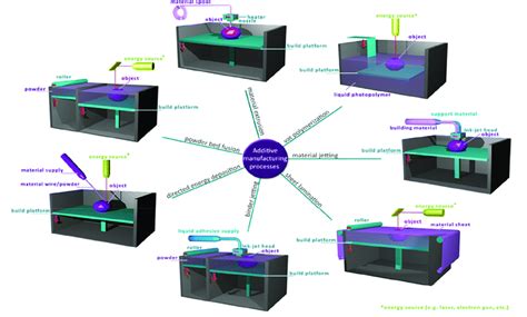 Classification Of Am Processes 44 Download Scientific Diagram