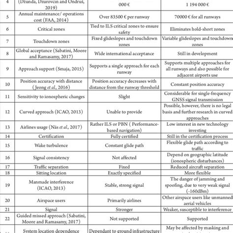 Ils And Gbas Multicriteria Comparison Download Scientific Diagram
