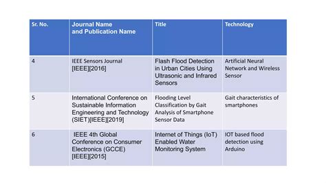iot based flood detection system pptx