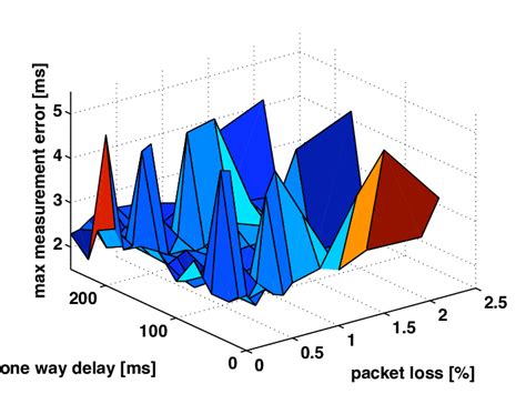Maximal Error Of The Delay Measurement Download Scientific Diagram