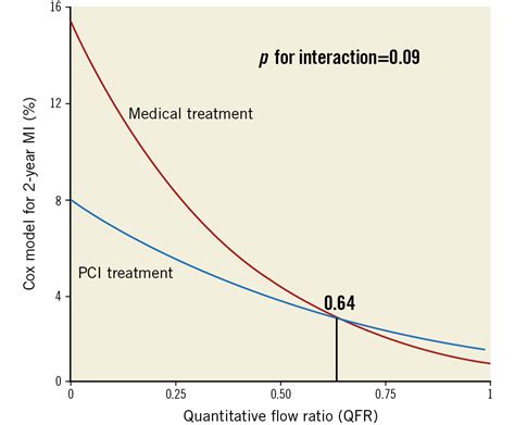 Quantitative Flow Ratio As A Continuous Predictor Of Myocardial Infarction Eurointervention