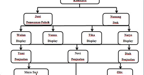 Struktur Organisasi Perusahaan Tambang Batubara Dan Tugasnya Berbagai
