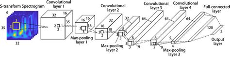 Architecture Of Proposed Cnn Feature Maps In Each Layer Are